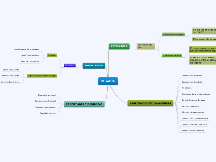 EL AGUA - Mind Map